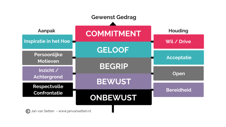 De 4 stappen voor het meekrijgen van mensen in verandering